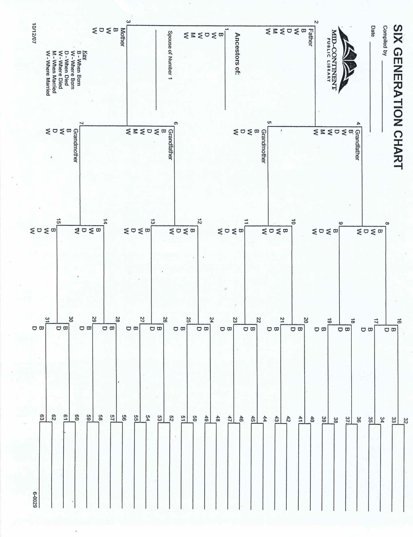 SIX GENERATION CHART – BLOUNT COUNTY MEMORIAL MUSEUM & HISTORICAL SOCIETY